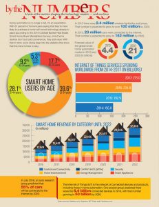 Smart Home Statistics: Home Automation is the Future - Innovation ...