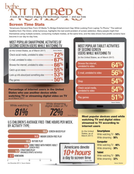 Screen Time Statistics: How Much is Too Much? - Innovation & Tech Today