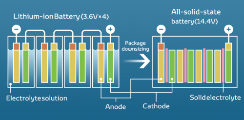 Solid-State Batteries: The Next Generation for Electric Vehicles ...