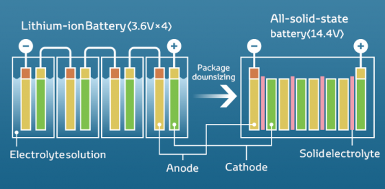 Solid-State Batteries: The Next Generation for Electric Vehicles ...
