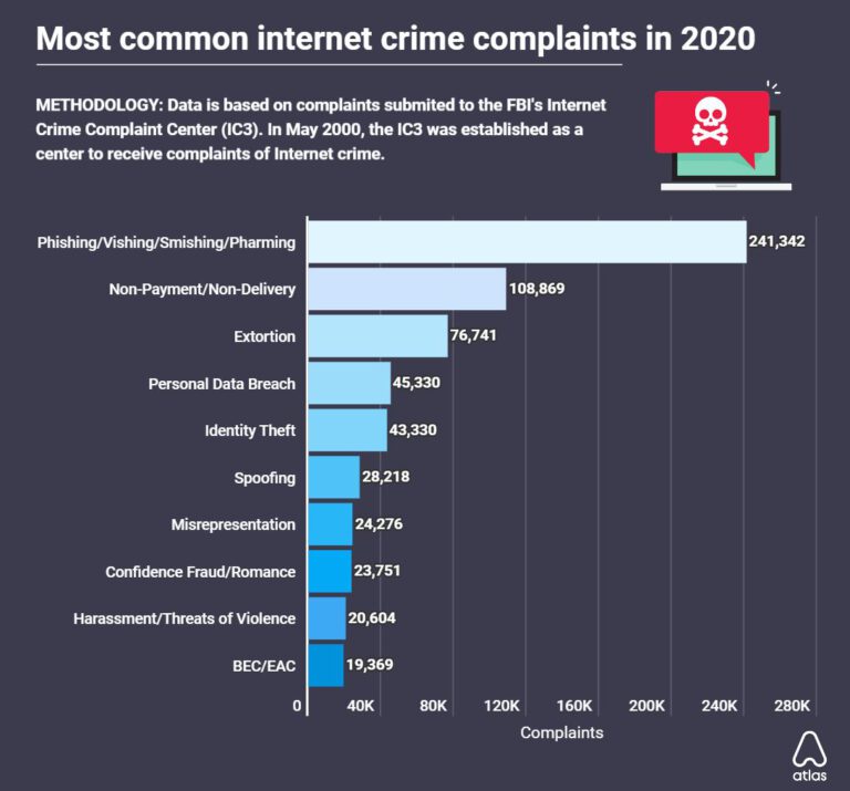FBI: 12x Surge in Phishing Over the Last 5 Years - Innovation & Tech Today